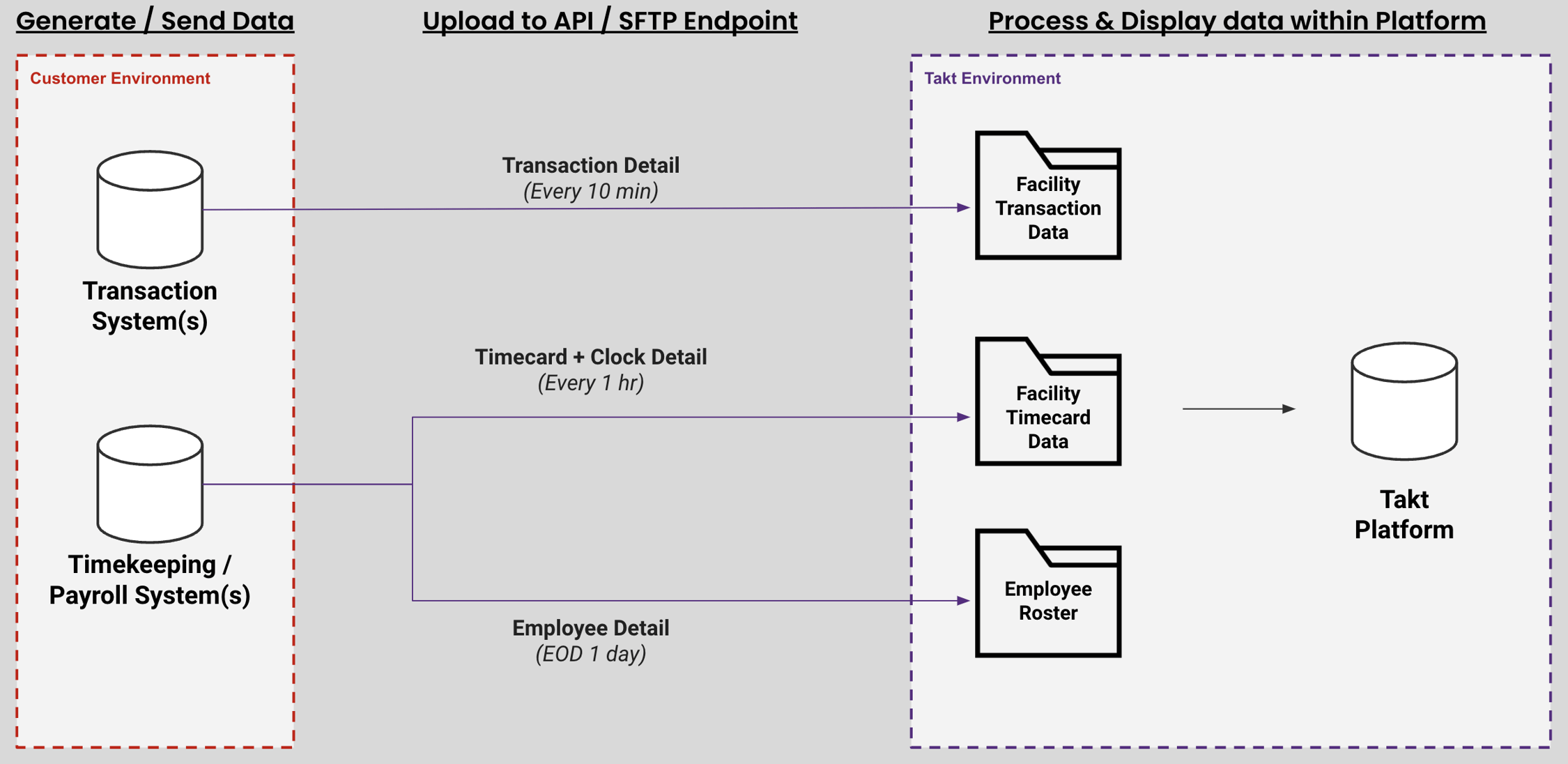 6 River Systems™ Robotics Integrations Takt